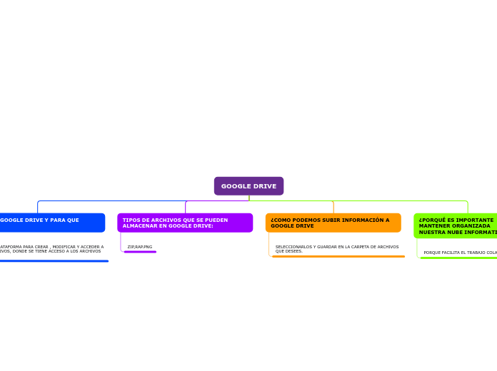 GOOGLE DRIVE - Mind Map