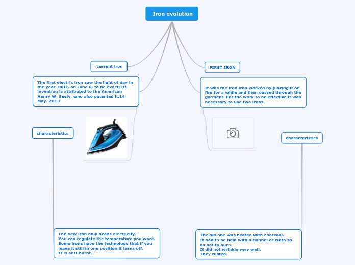 Iron evolution - Mind Map