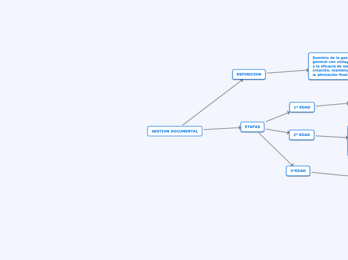 GESTION DOCUMENTAL - Mind Map