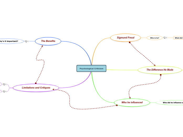 Psychological Criticism - Mind Map