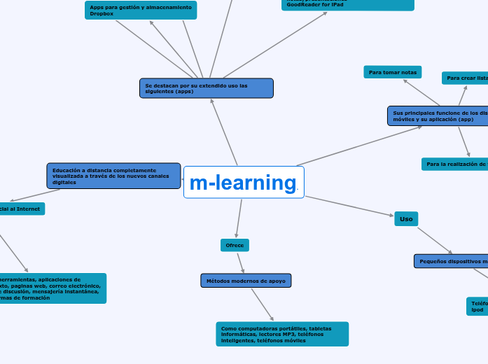 m-learning. - Mind Map