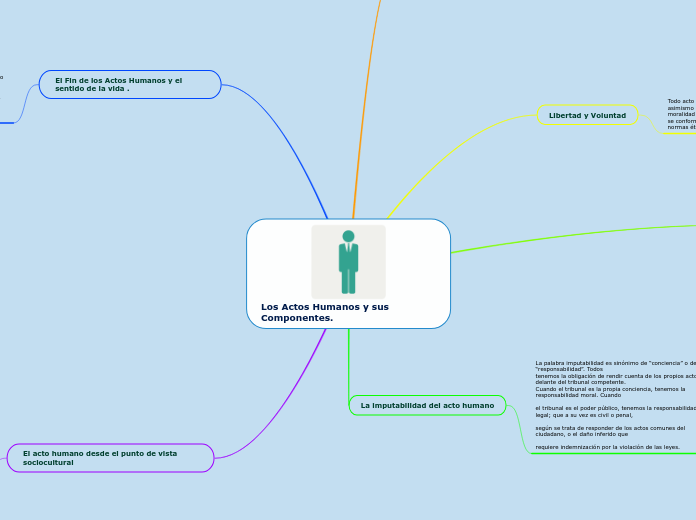 Los Actos Humanos y sus Componentes. - Mind Map