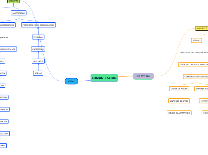 COMUNICACION - Mind Map
