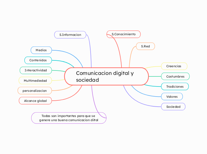 Comunicacion digital y sociedad | Mapa mental Mindomo