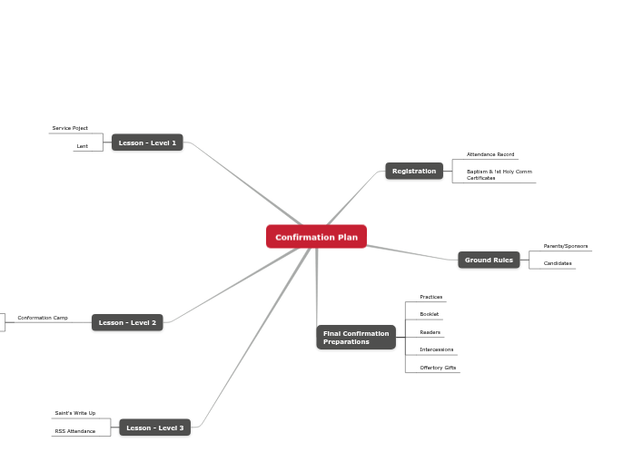 Confirmation Plan - Mind Map