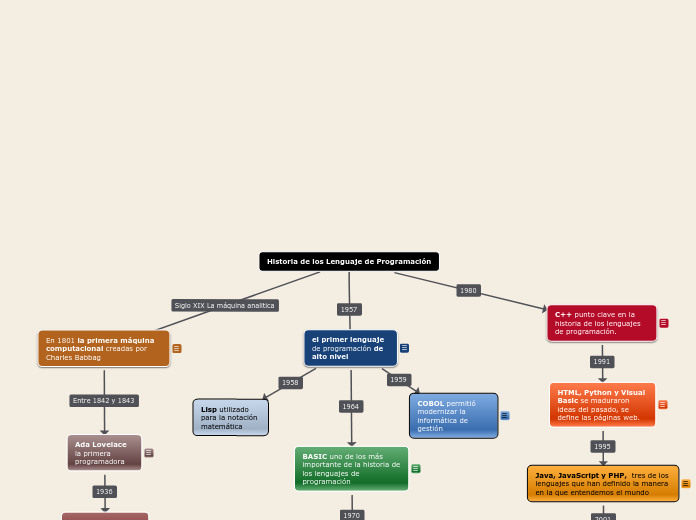Historia de los Lenguaje de Programación - Mind Map