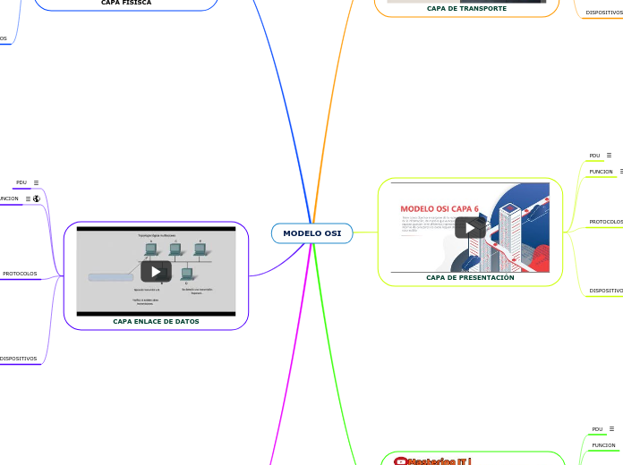 MODELO OSI - Mind Map