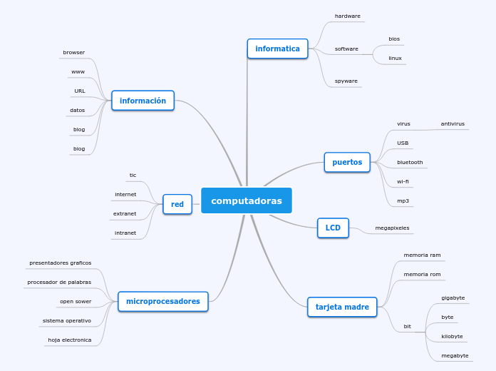 computadoras - Mind Map
