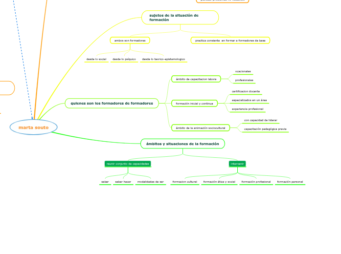 Phipps Melani Sofia Micaela. - Mind Map