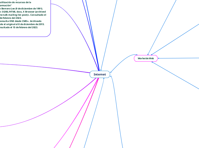 Internet. - Mind Map