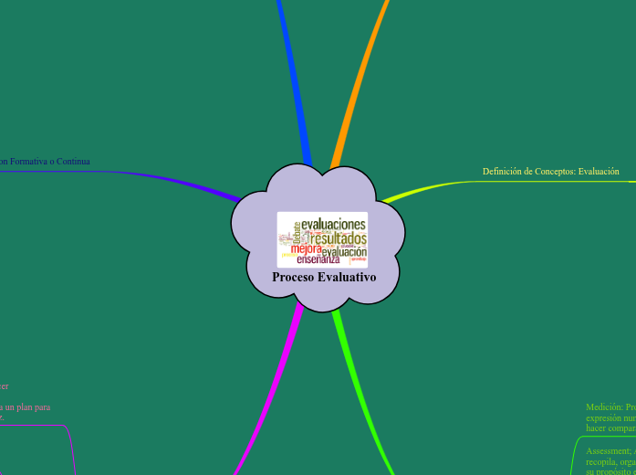 Proceso Evaluativo - Mind Map