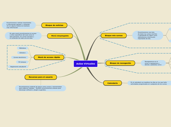 Aulas Virtuales - Mind Map