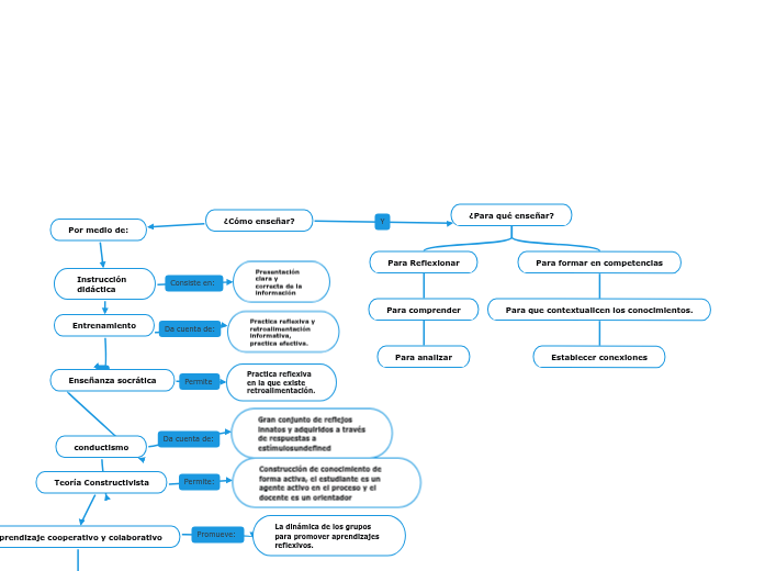 ¿Cómo enseñar? - Mind Map