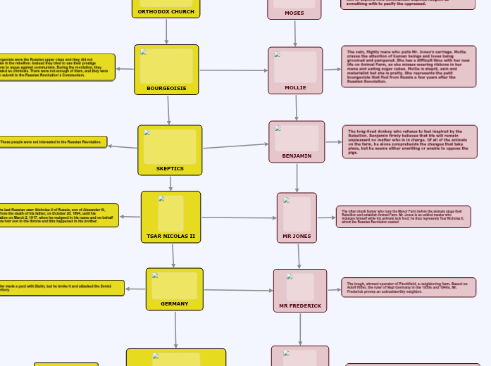 ANIMAL FARM CHARACTERS - Mind Map