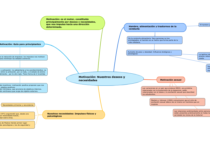 Motivación: Nuestros deseos y necesidades - Mind Map