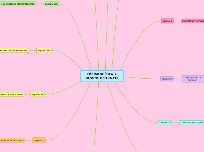 CÓDIGO DE ÉTICA Y DEONTOLOGÍA EN CEP - Mind Map