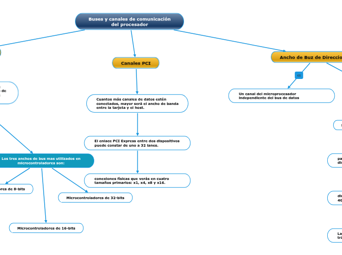 Buses y canales de comunicación del proces...- Mind Map