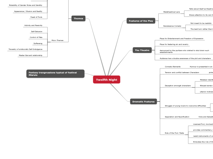 Twelfth Night - Mind Map
