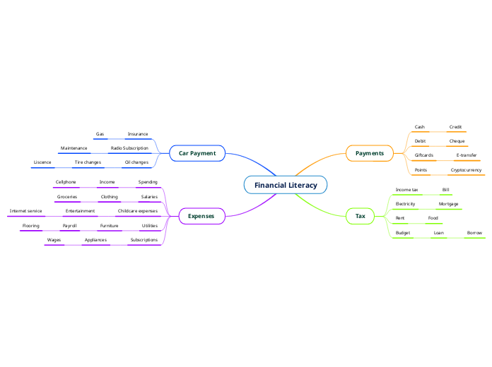 Financial Literacy - Mind Map