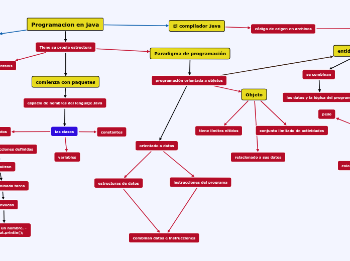 Programacion en java - Mind Map
