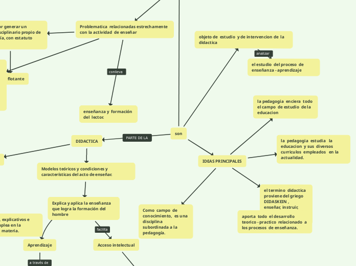 didactica - Mind Map