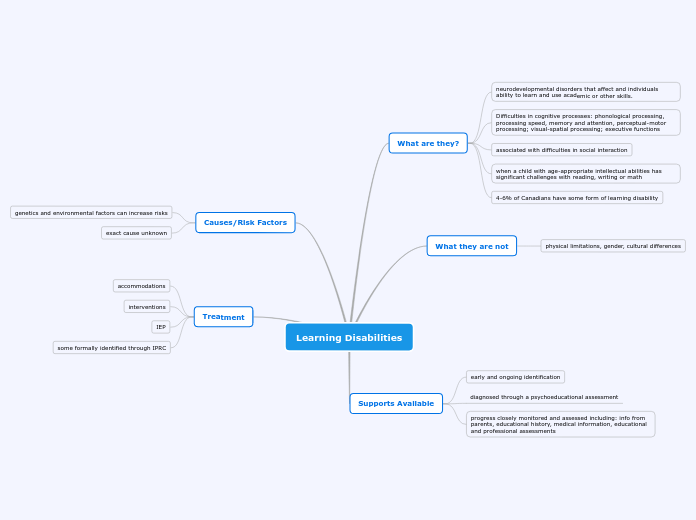 Learning Disabilities - Mind Map