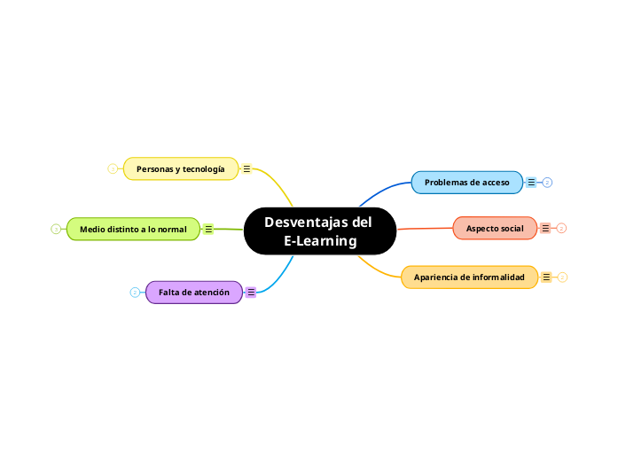 Desventajas del E-Learning - Mind Map