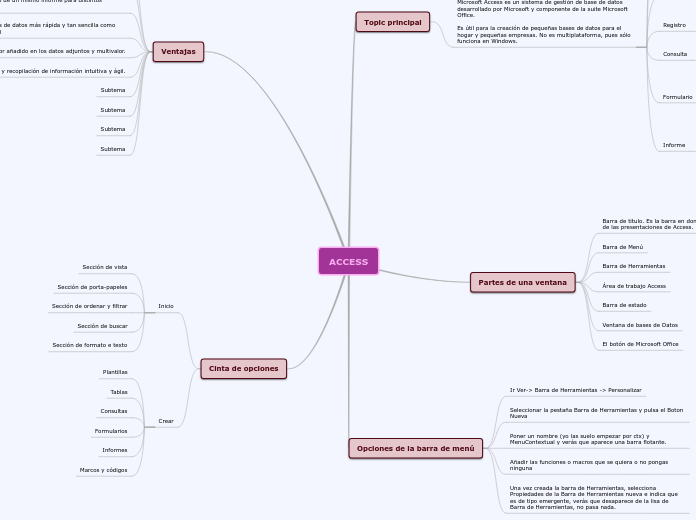 ACCESS - Mind Map