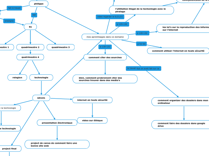 philippe - Mind Map