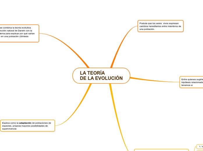 LA TEORÍA DE LA EVOLUCIÓN - Mind Map