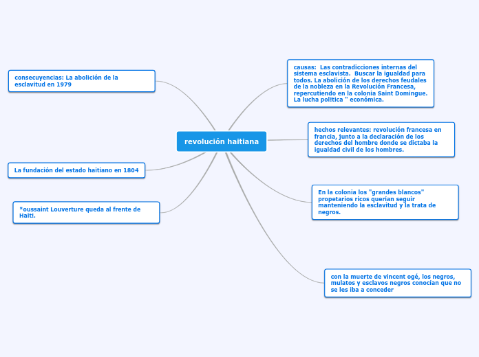 revolución haitiana - Mind Map
