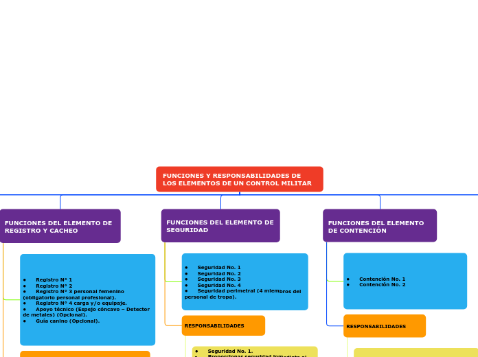 FUNCIONES Y RESPONSABILIDADES DE LOS ELEME...- Mind Map