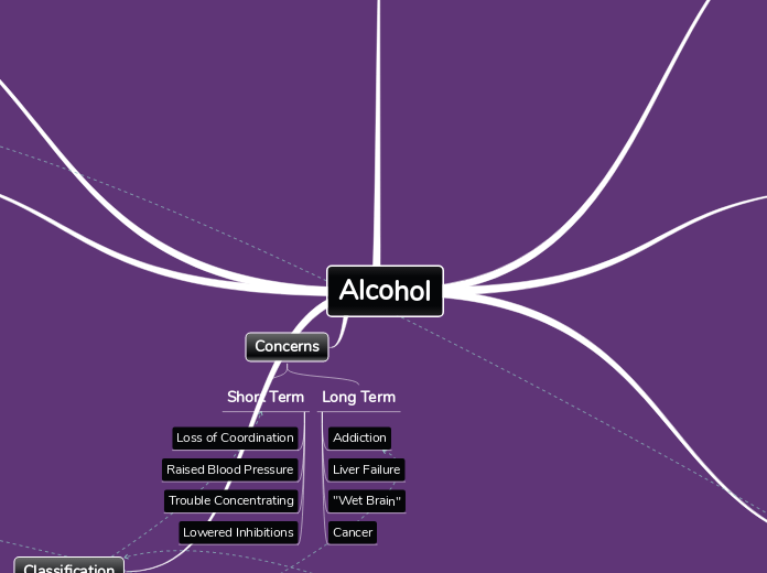 Alcohol - Mind Map