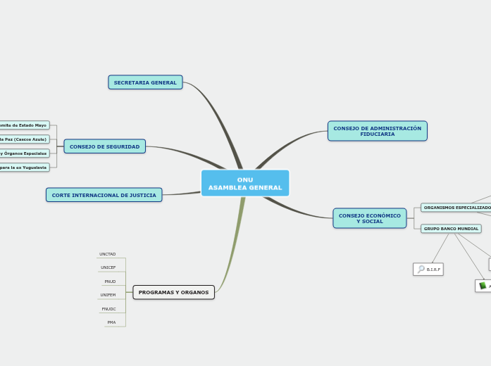 Mindomo ONU - Mind Map