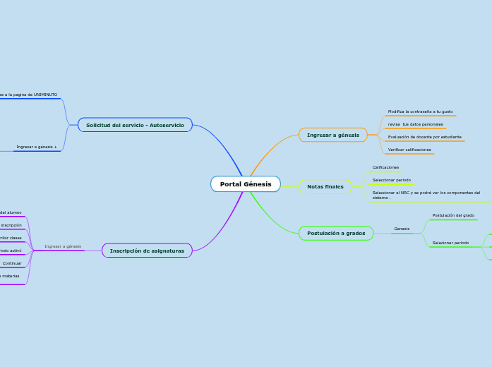 Portal Génesis - Mind Map
