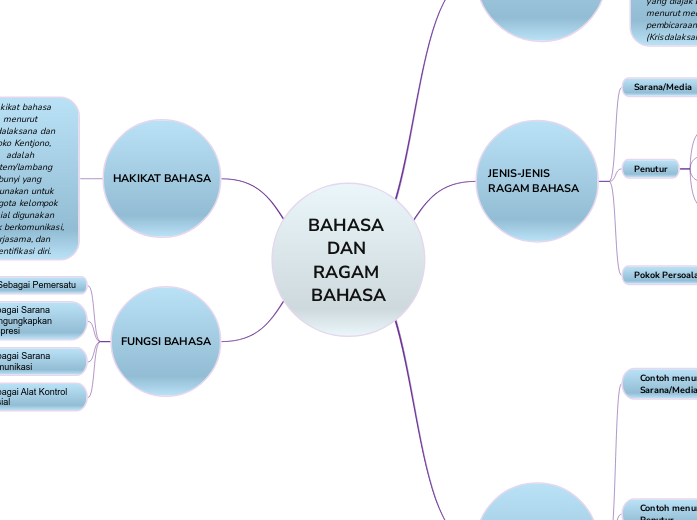 BAHASA DAN RAGAM BAHASA - Mind Map