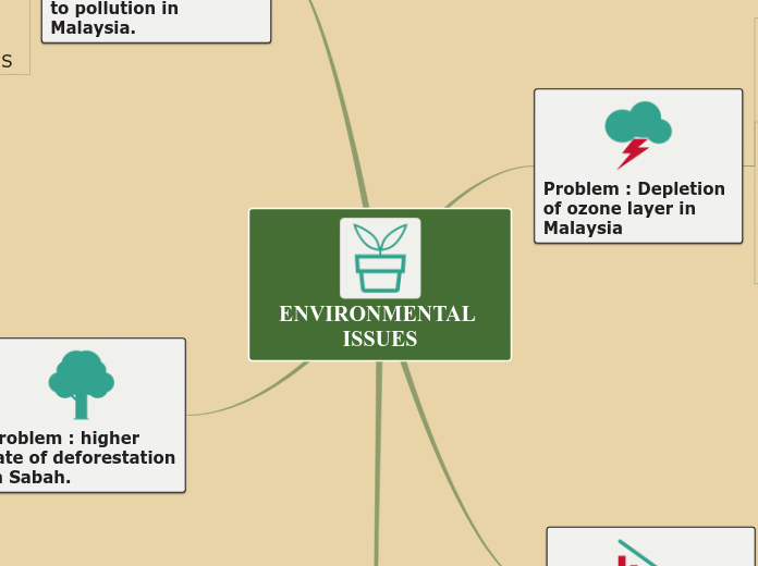 ENVIRONMENTAL ISSUES - Mind Map