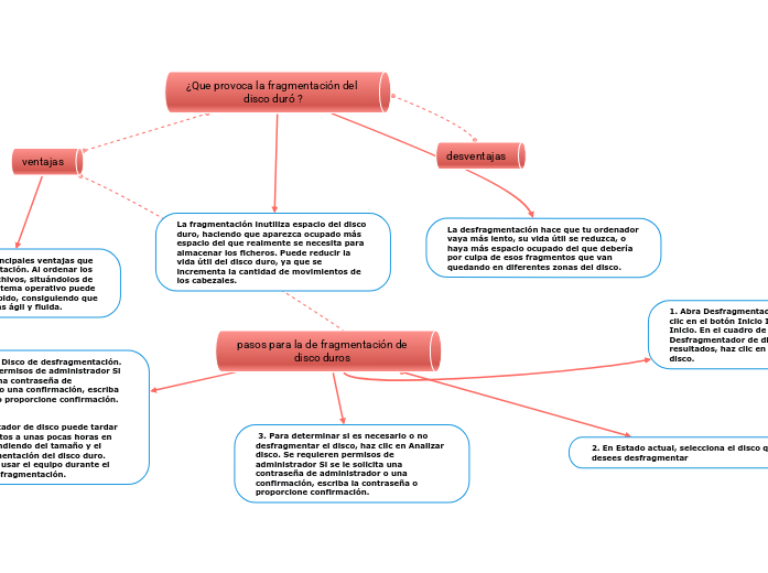 ¿Que provoca la fragmentación del disco du...- Mind Map