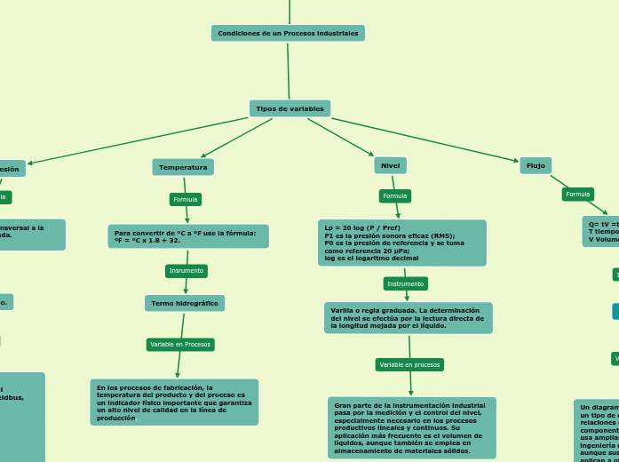Variable De Proceso Mind Map 7030
