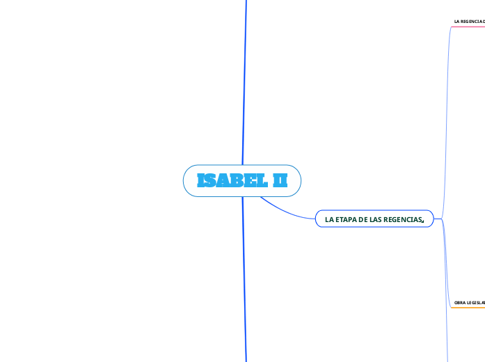 ISABEL II - Mind Map