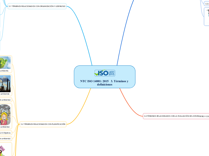 Ntc Iso 14001 2015 3 Términos Y Defini Mind Map