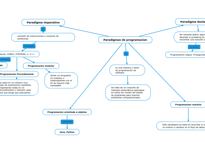 Paradigmas de programacion - Mind Map
