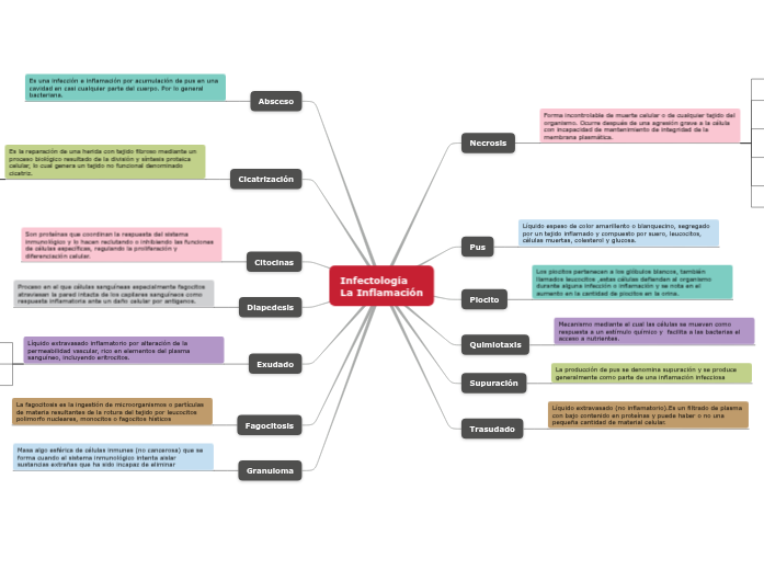 Infectología La Inflamación - Mind Map