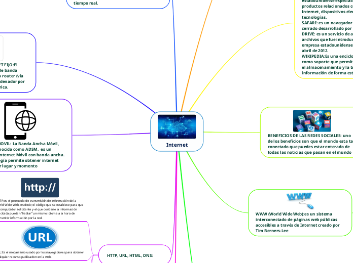 Internet - Mind Map
