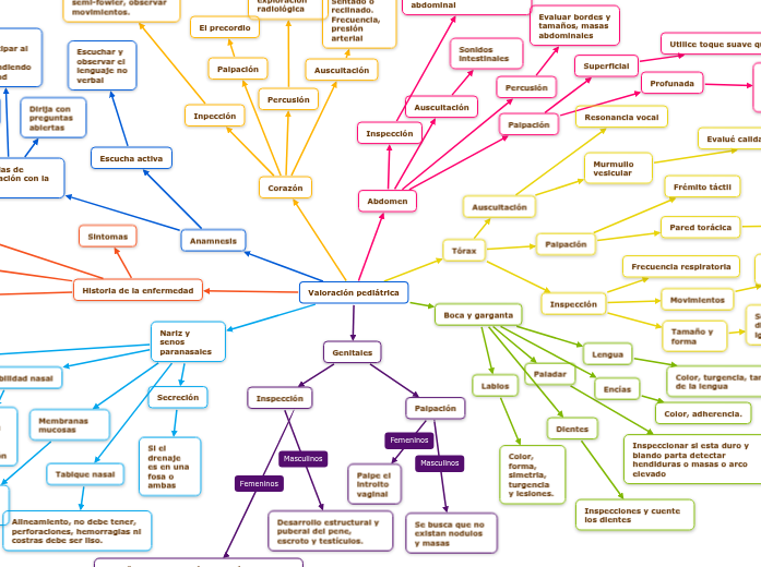 Valoración pediátrica - Mind Map