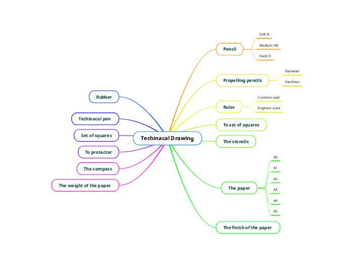 Techinacal Drawing - Mind Map