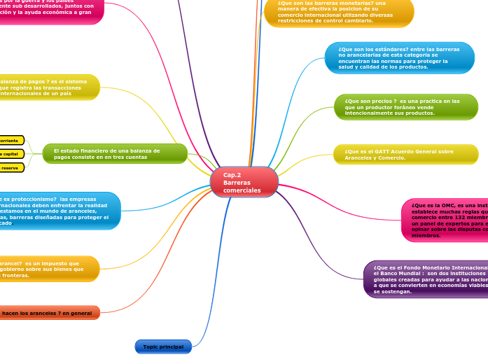 Cap.2 Barreras comerciales - Mind Map