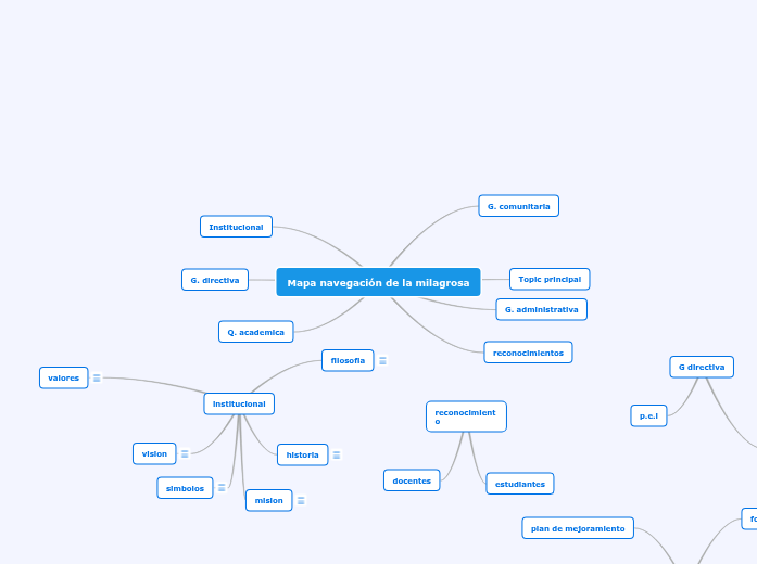 Mapa navegación de la milagrosa - Mind Map