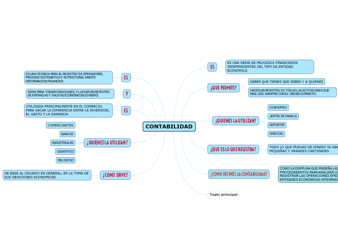 CONTABILIDAD - Mind Map