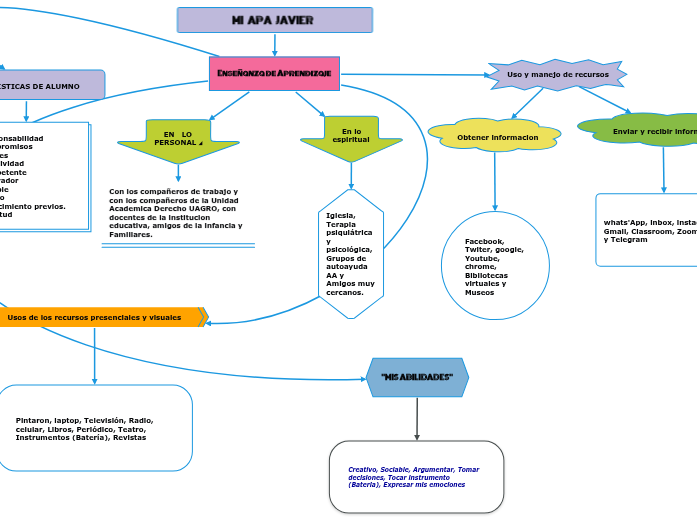 MI APA JAVIER - Mind Map